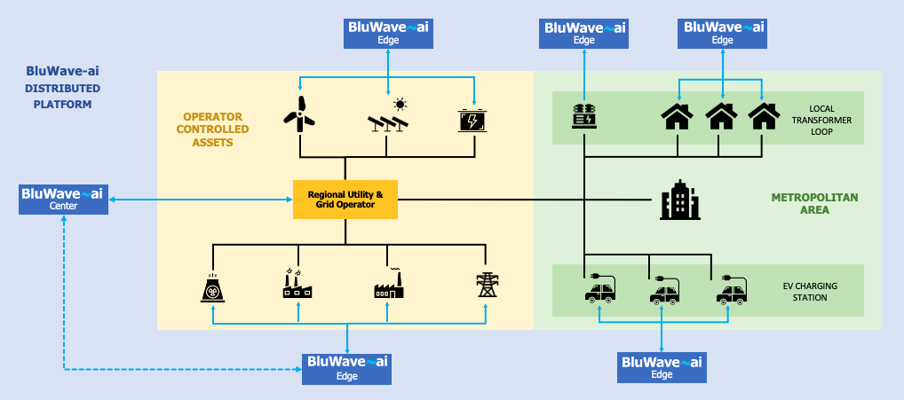 Grid Operators Utilities Distribution System Operators DSOs
