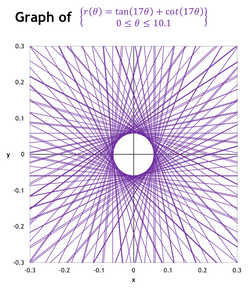 Maths in Excel - 2D Polar Plots