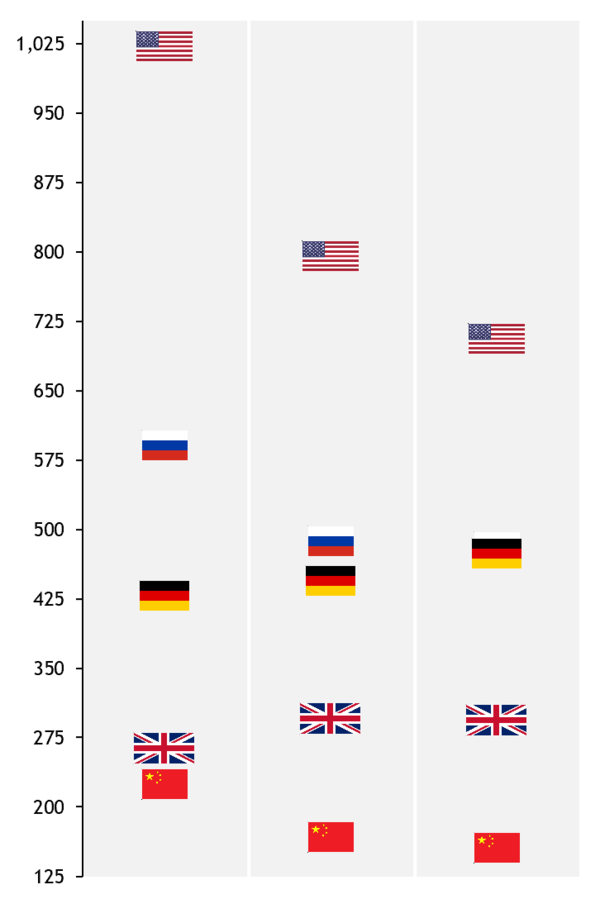How to Create a Flag Chart in Excel