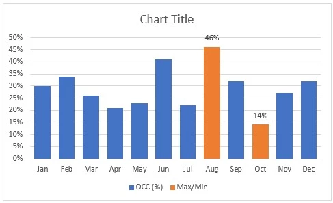 How to Highlight Min and Max Values in a Bar Chart in Excel
