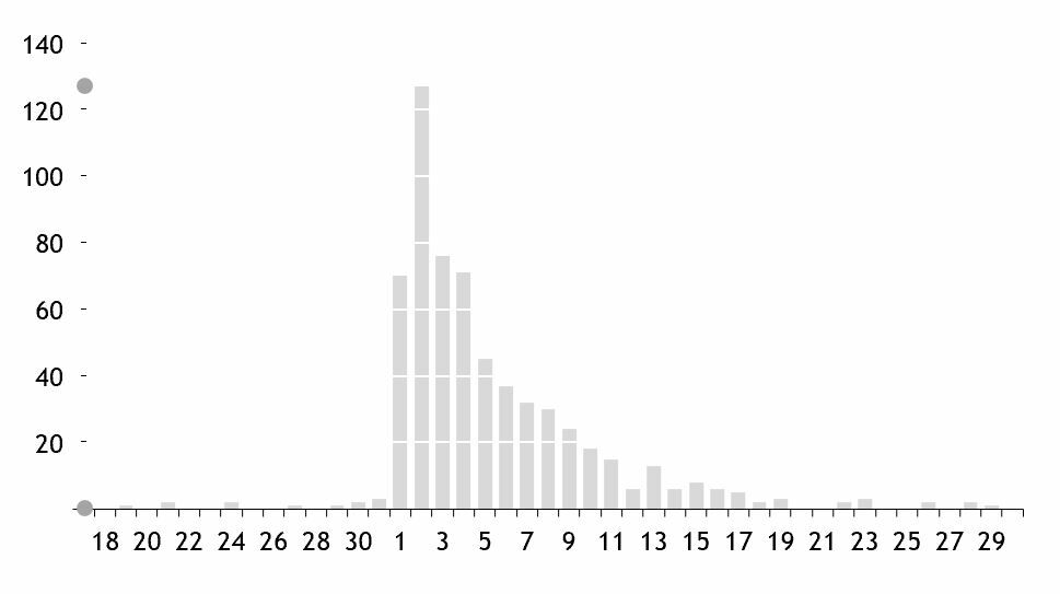 Tufte in Excel - the bar chart