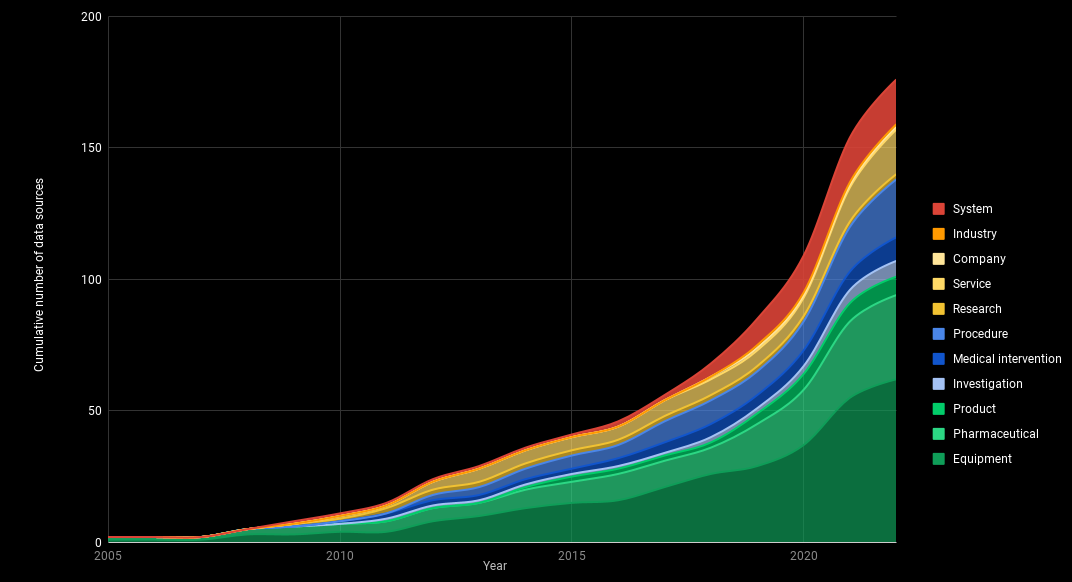 Cumulative data sources within the HealthcareLCA database disaggregated ...