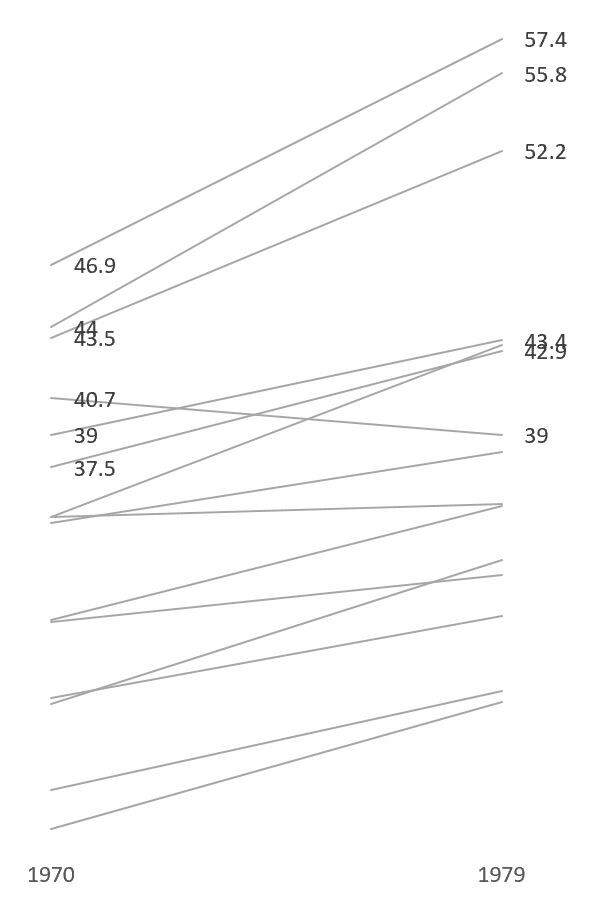 Tufte in Excel - the slopegraph