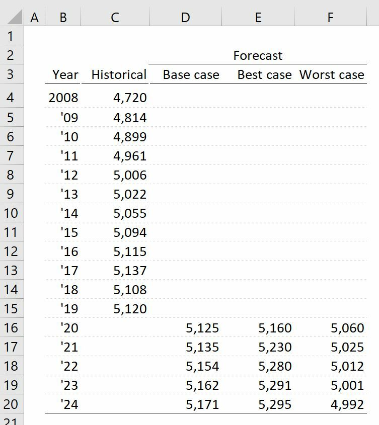How to create a Fan Chart in Excel
