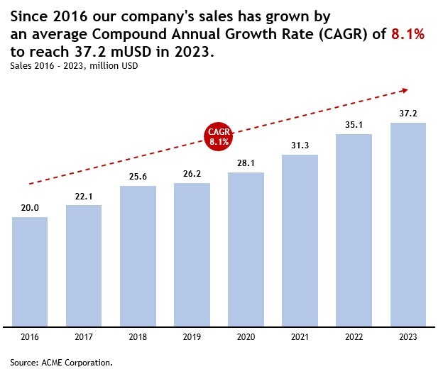 How to Create a Bar Chart With CAGR Arrow in Excel