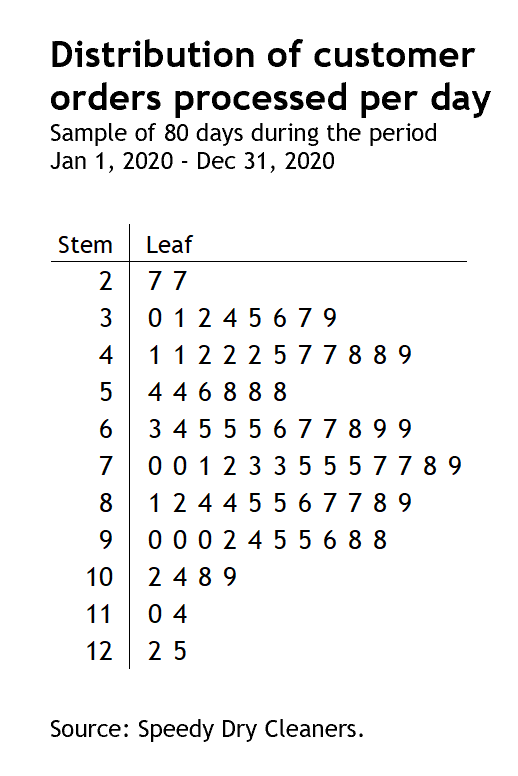 How To Create A Stem and Leaf Plot In Excel