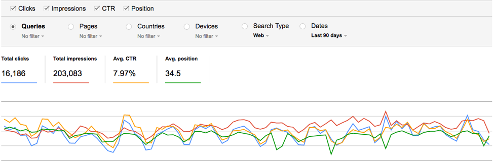 How to analyze search performance (SEO) like a pro. - Pagecloud Blog ...