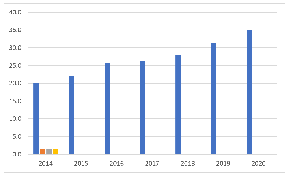 How To Create A Bar Chart With Total Difference Arrow In Excel 1369