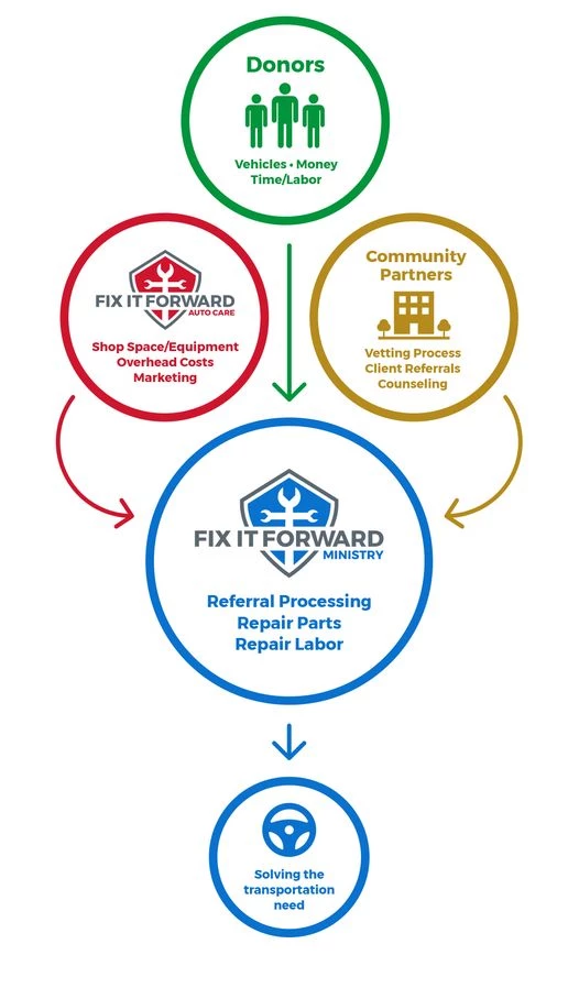 Our Ministry | Fix It Forward Auto Care