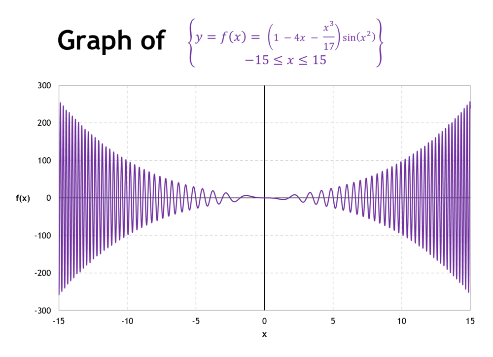 Maths in Excel - 2D Cartesian Plots