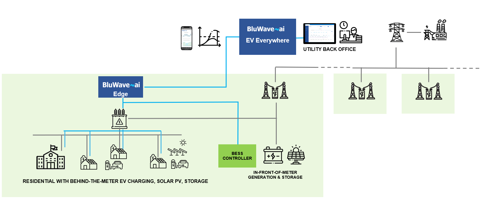 BluWave-ai EV Everywhere