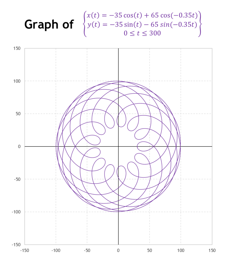Maths in Excel - 2D Parametric Plots