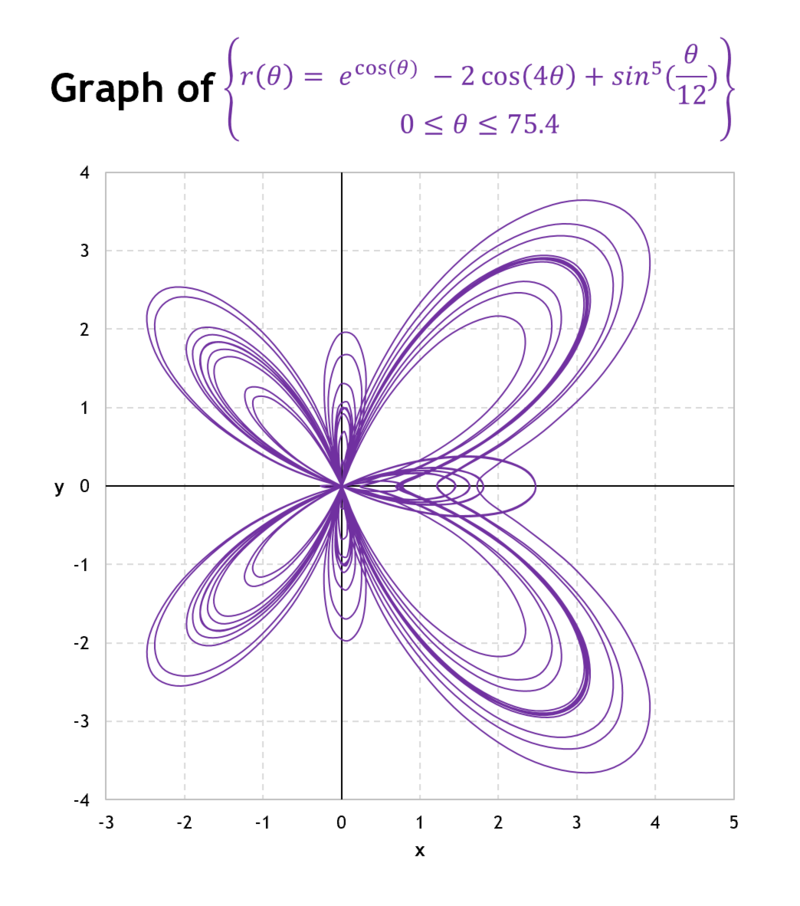 Maths in Excel - 2D Polar Plots