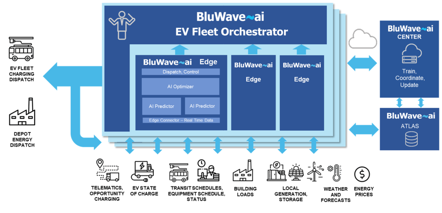 EV Fleet Orchestrator