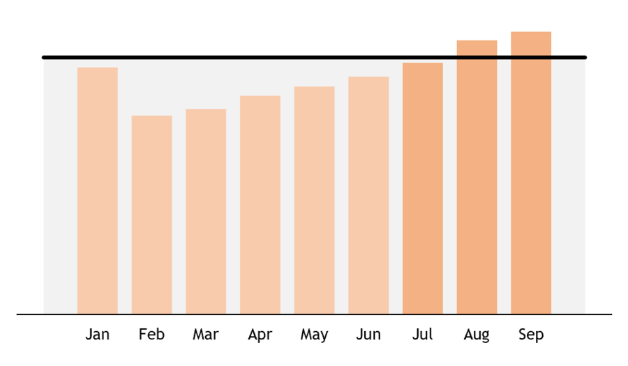 How To Create A Bar Chart With Horizontal Reference Line Area In Excel