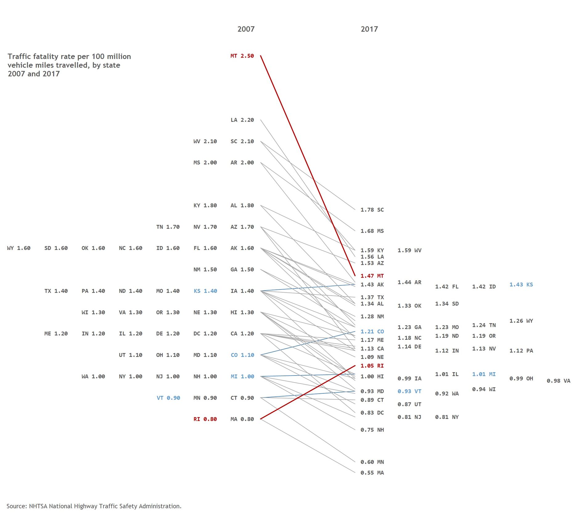 Tufte in Excel - the slopegraph