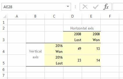 How to create a Waffle Fourfold Chart in Excel