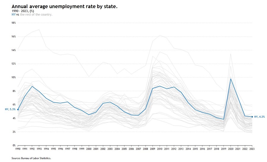 How to Create a Line Chart With Multiple Series in Excel