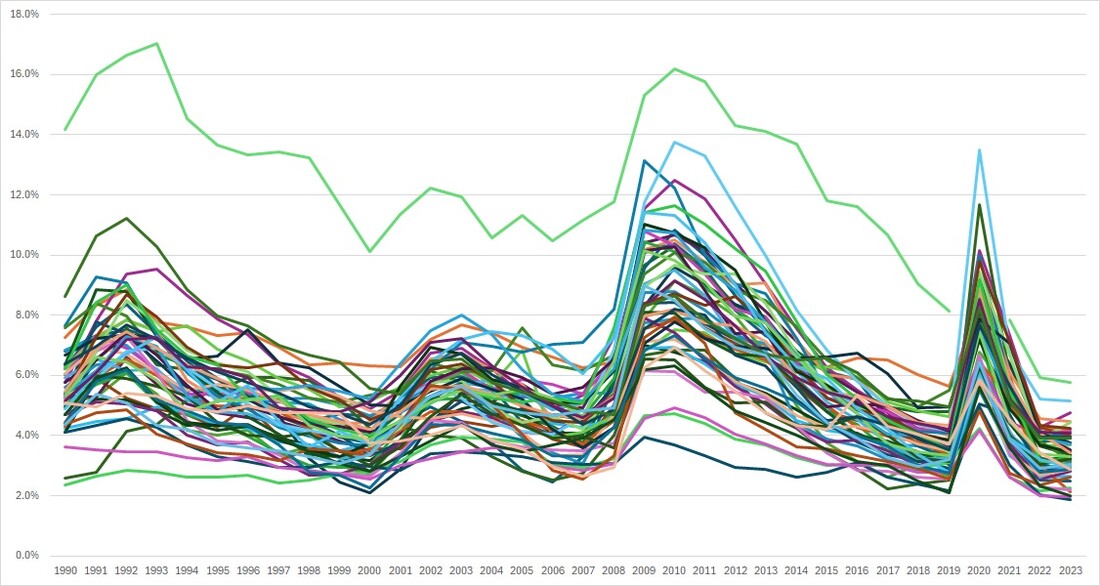 How to Create a Line Chart With Multiple Series in Excel