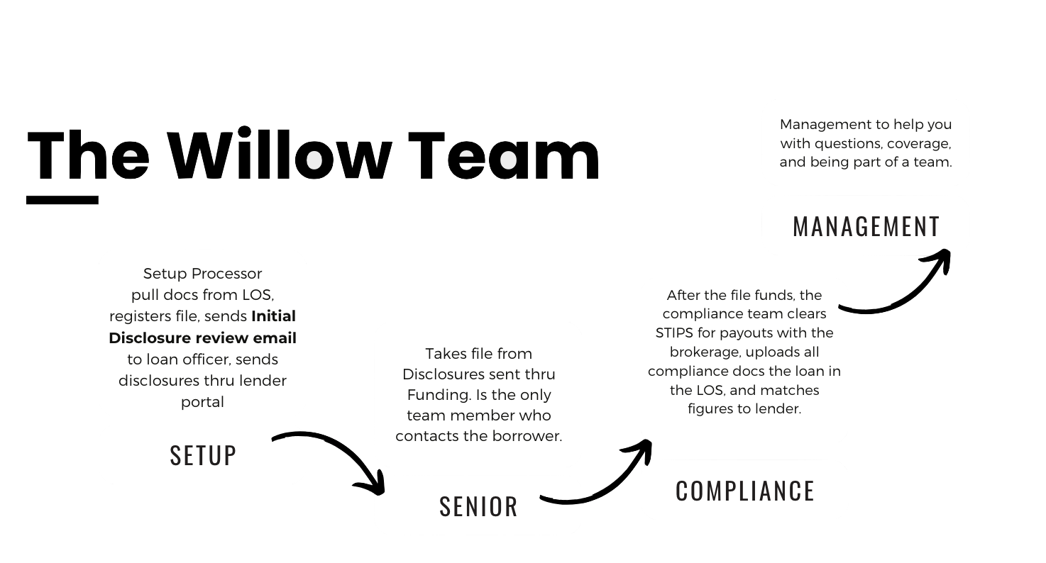 Mortgage Processor Job Opportunities at Willow Processing