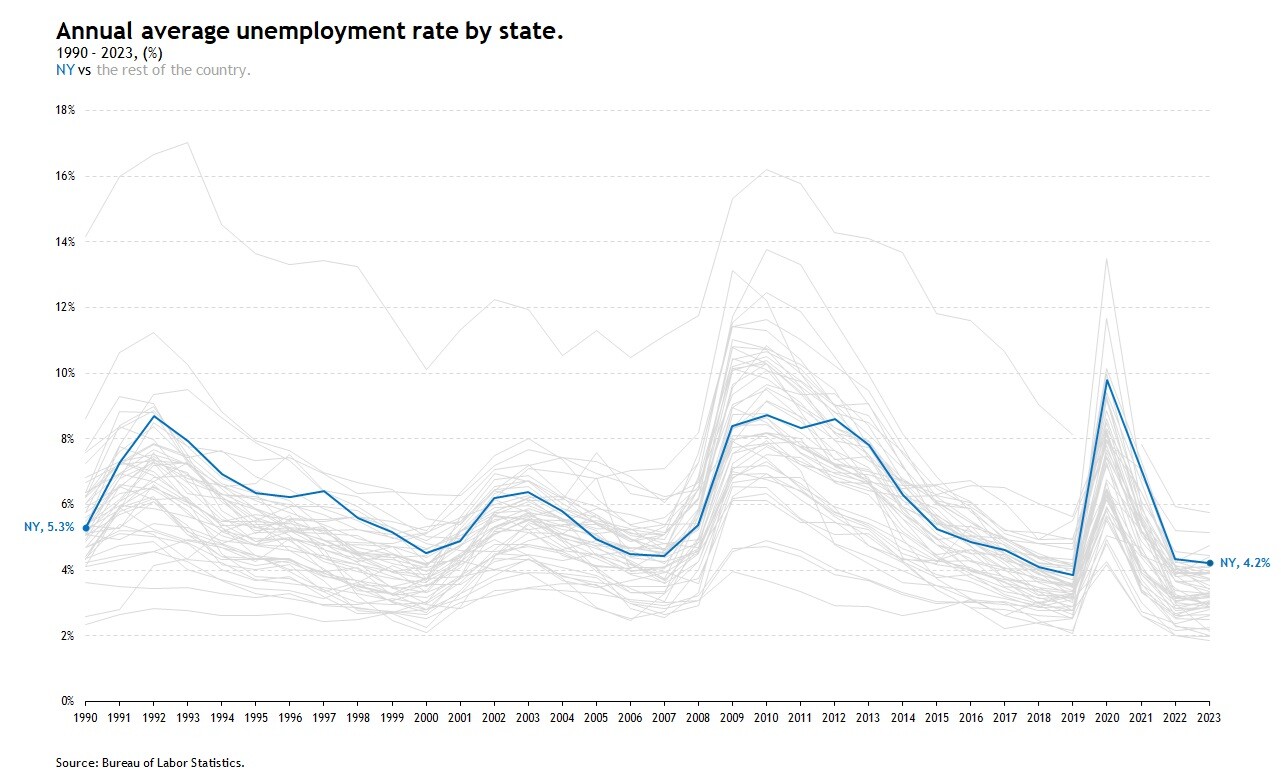 How to Create a Line Chart With Multiple Series in Excel
