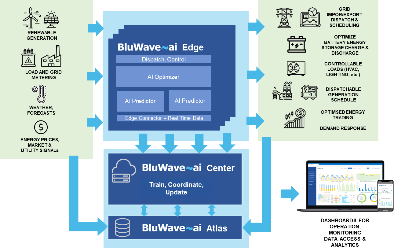 Edge-Center Platform