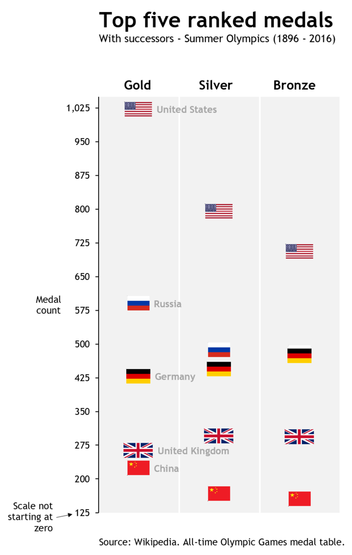 How to Create a Flag Chart in Excel