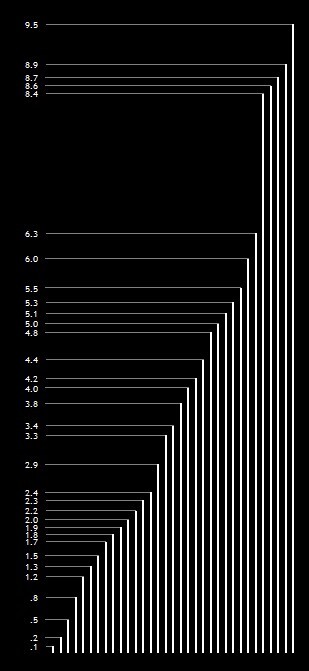 Tufte in Excel - the box plot