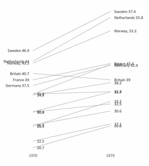 Tufte in Excel - the slopegraph