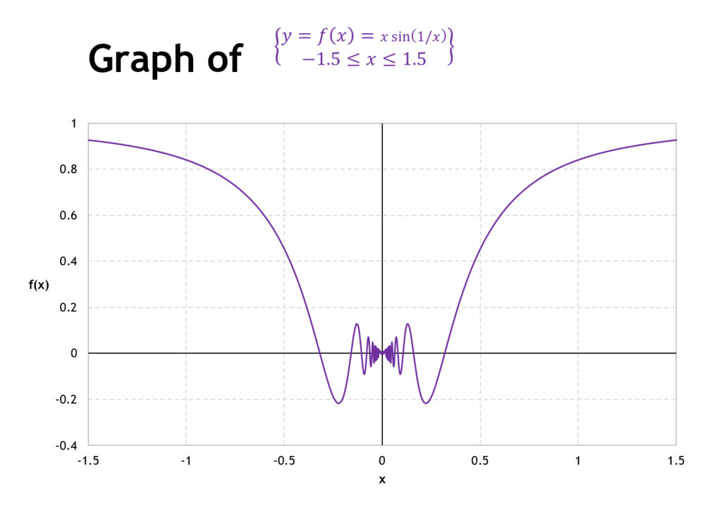 Maths in Excel - 2D Cartesian Plots