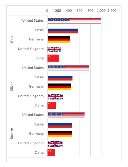 How to Create a Flag Chart in Excel