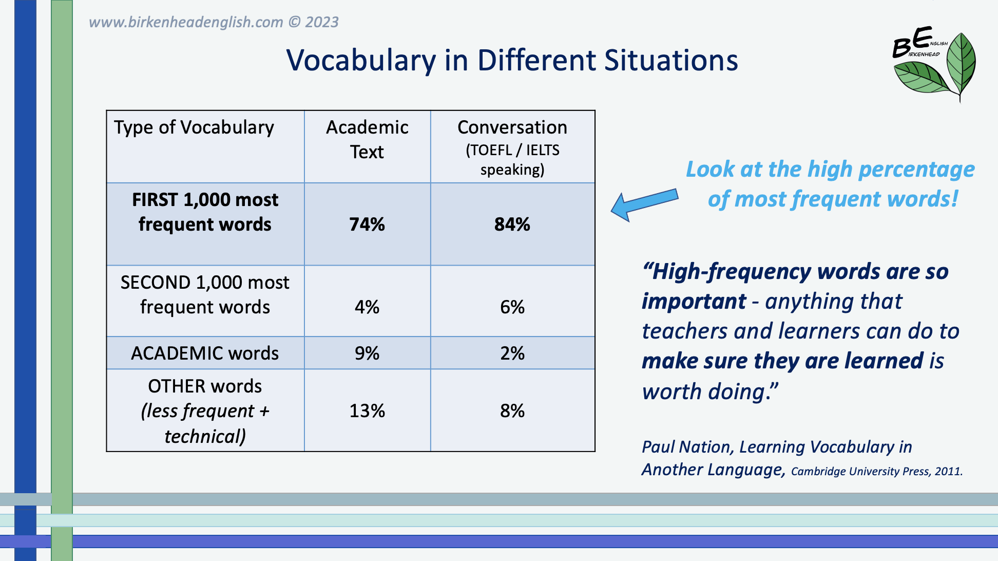 Build Effective Vocabulary for IELTS and TOEFL - Birkenhead English Blog