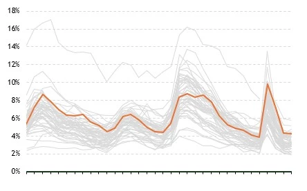 How to Create a Line Chart With Multiple Series in Excel
