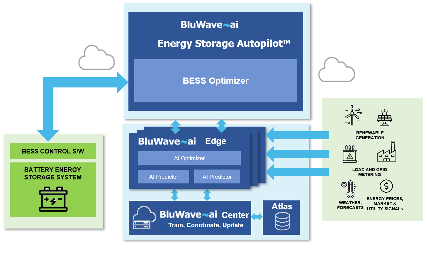 BluWave-ai Energy Storge Autopilot
