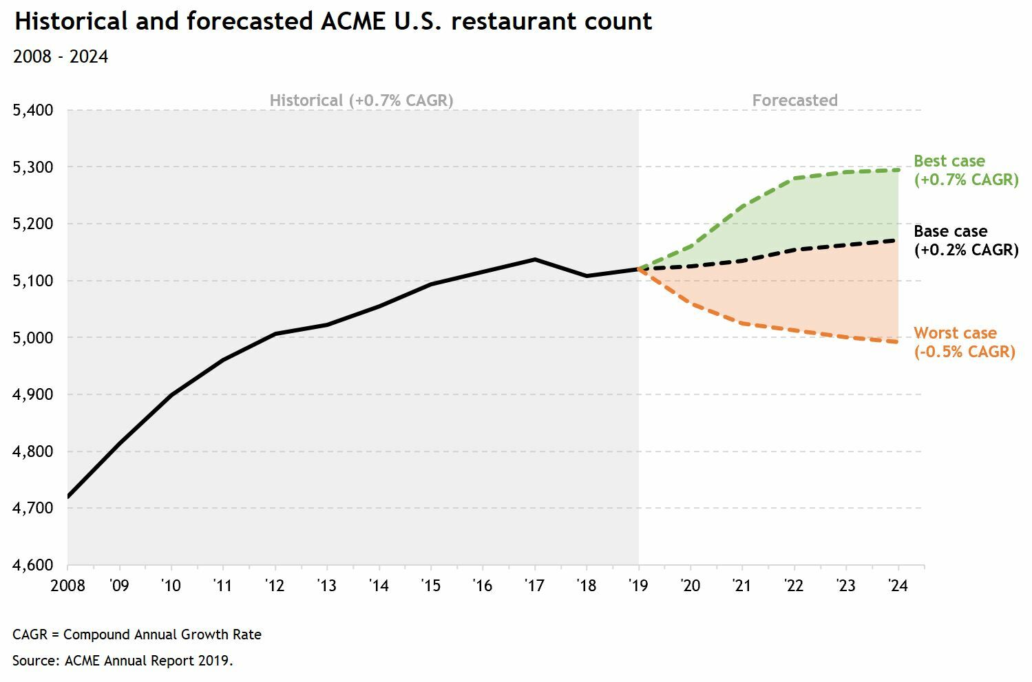 How to create a Fan Chart in Excel