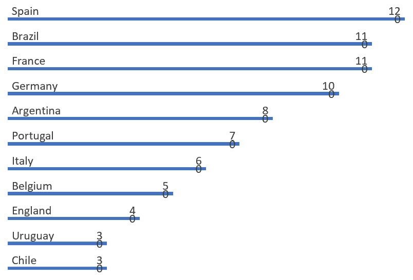 How to Create a Bar Chart With Labels Above Bars in Excel