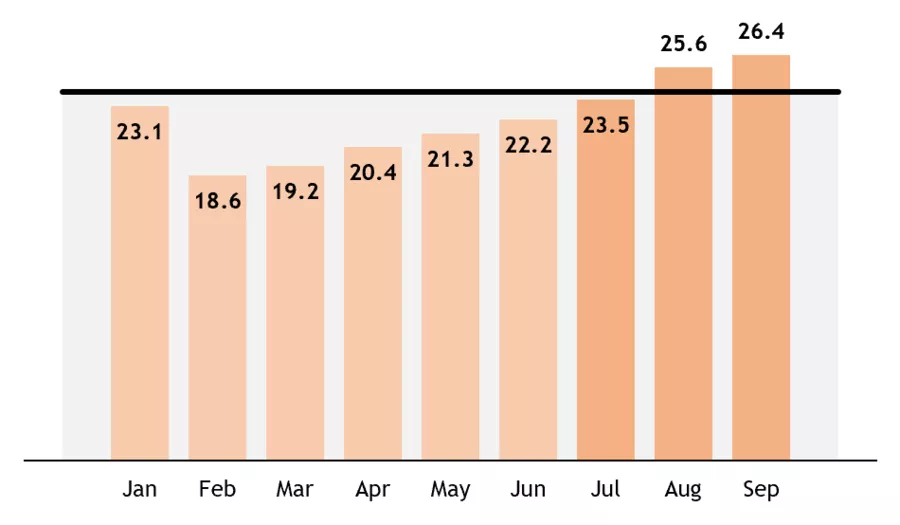 How to Create a Bar Chart With Horizontal Reference Line/Area in Excel