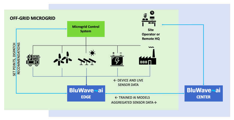 Off-grid Microgrids