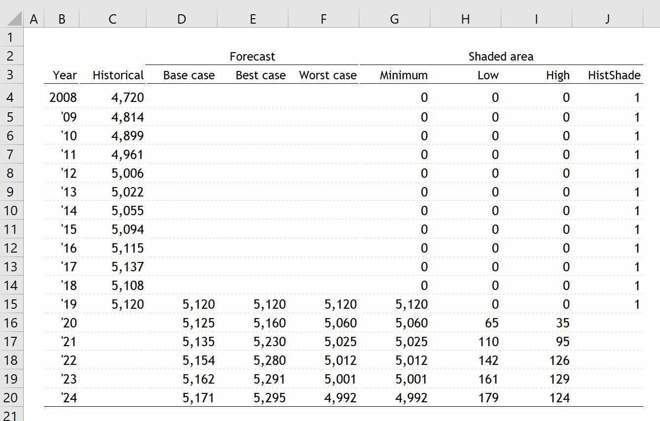How to create a Fan Chart in Excel