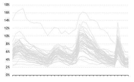 How to Create a Line Chart With Multiple Series in Excel
