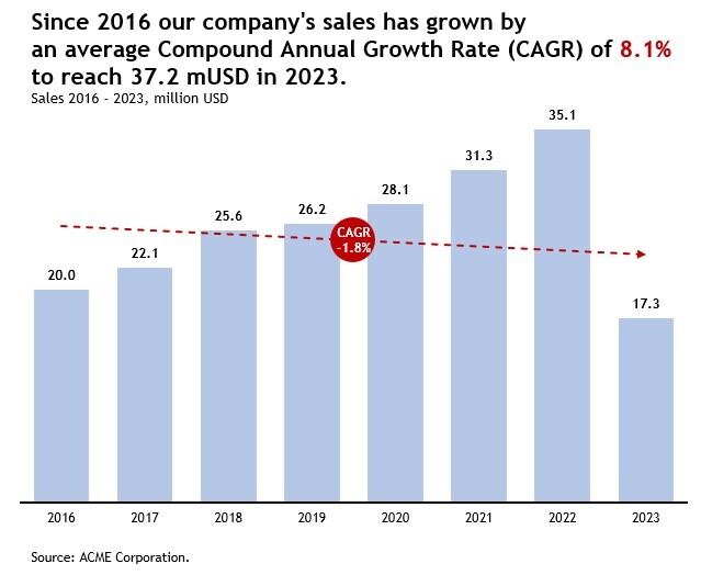 How to Create a Bar Chart With CAGR Arrow in Excel