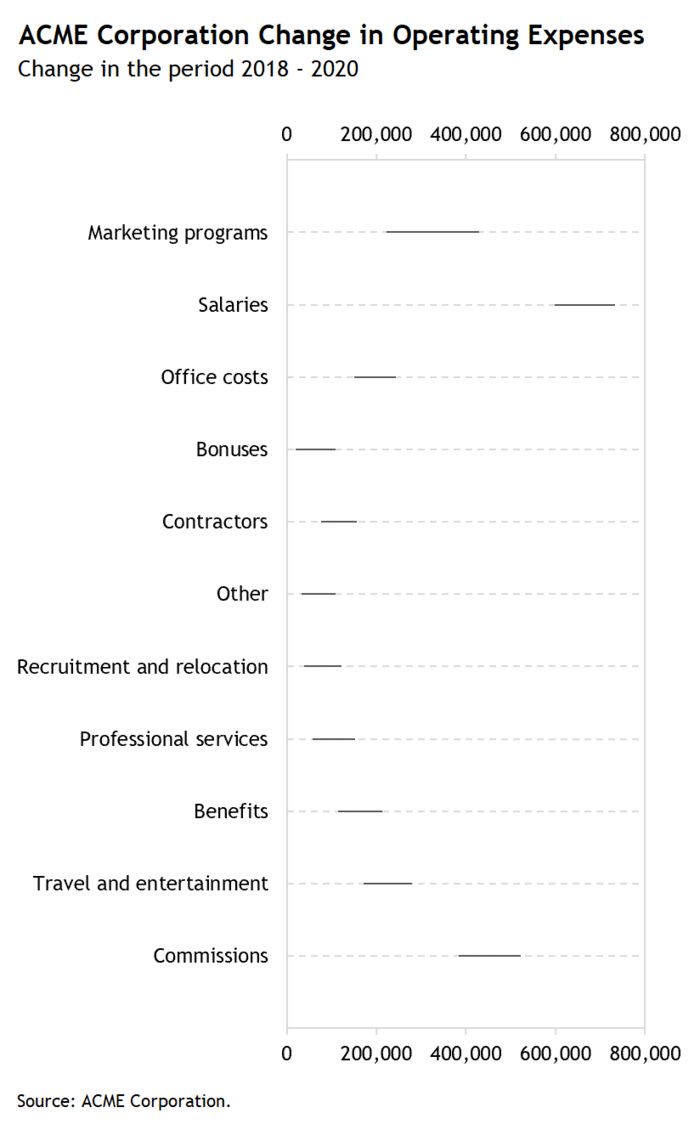 How to create an Arrow Chart in Excel