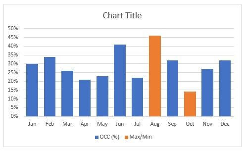 How to Highlight Min and Max Values in a Bar Chart in Excel