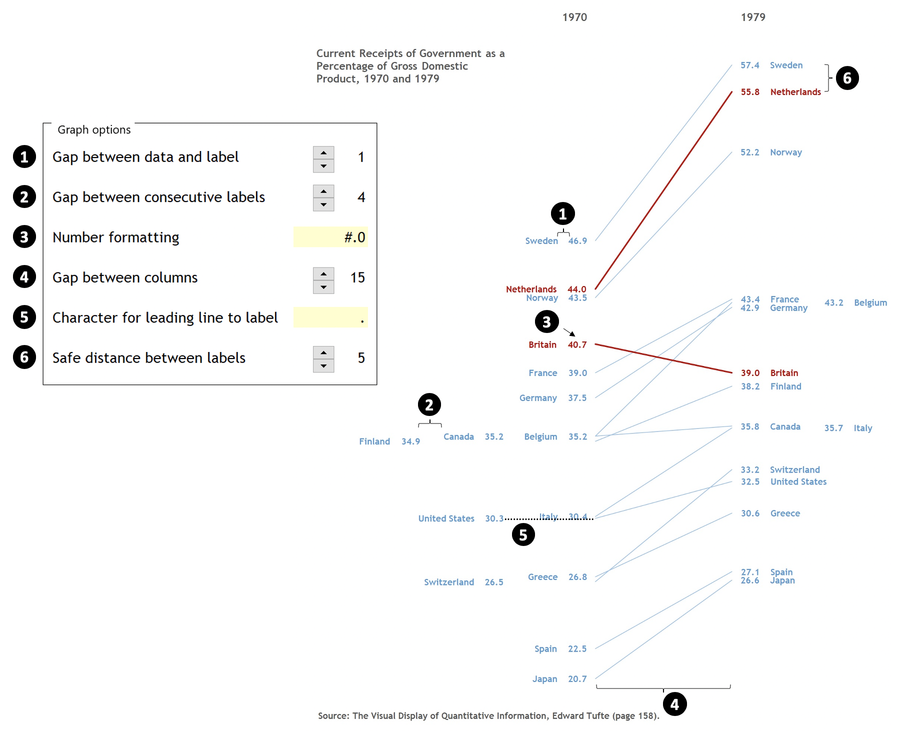 Tufte in Excel - the slopegraph