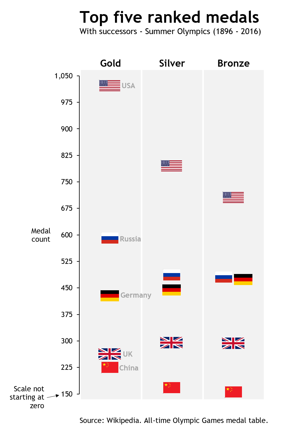 How to Create a Flag Chart in Excel