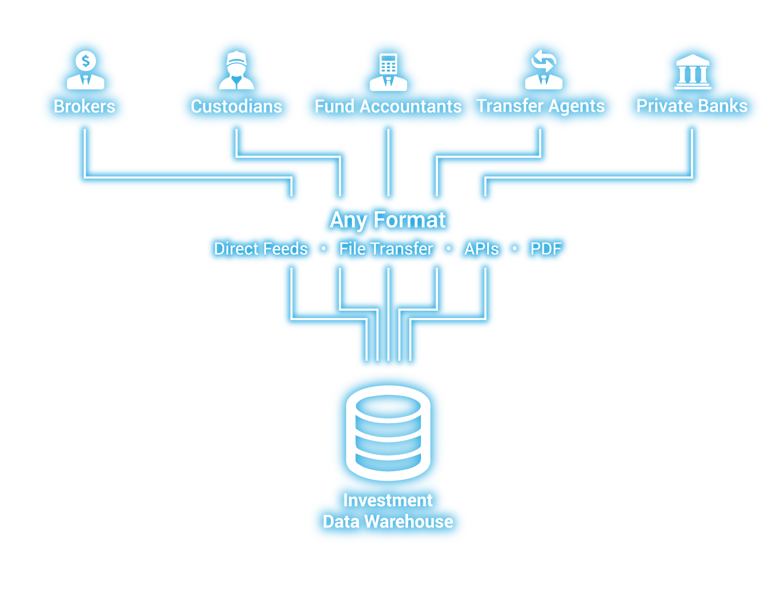Investment Data Warehouse