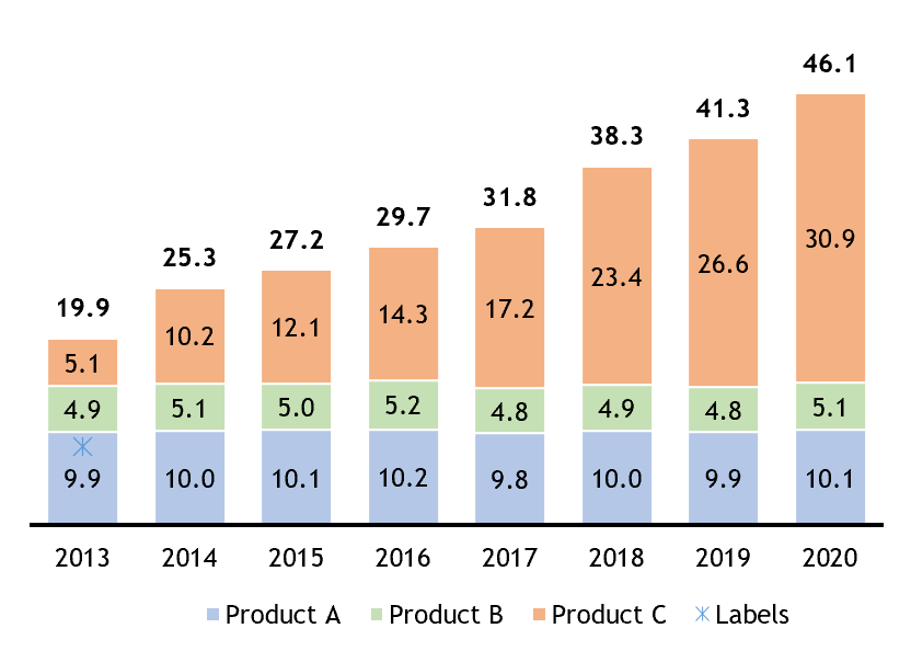 How To Directly Label Stacked Column Charts In Excel