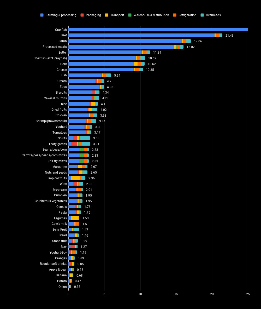 New Zealand's First Food Emissions Database