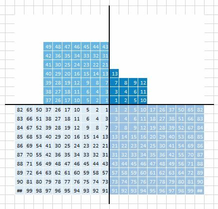 How to create a Waffle Fourfold Chart in Excel