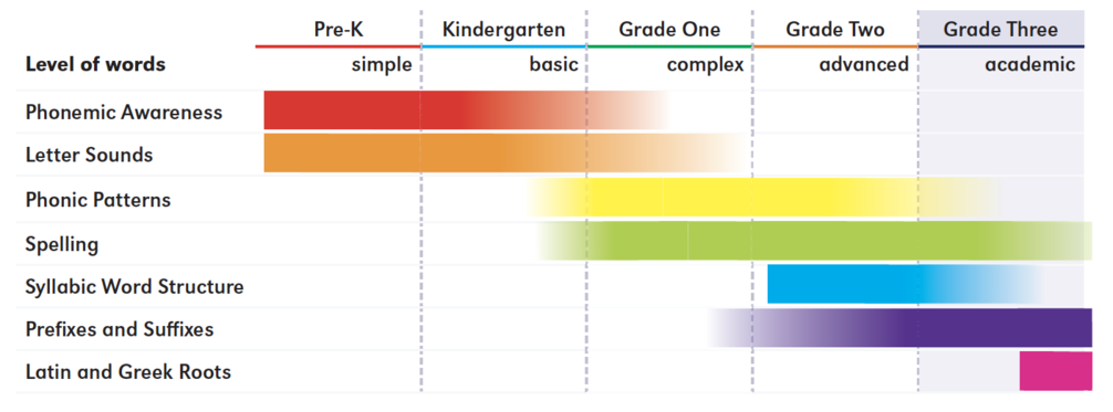 Grade Three | Letterland Phonics